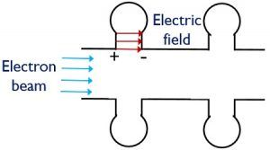 What is Klystron? What is Two-cavity Klystron? Construction and Working ...