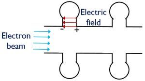 What is Klystron? What is Two-cavity Klystron? Construction and Working ...
