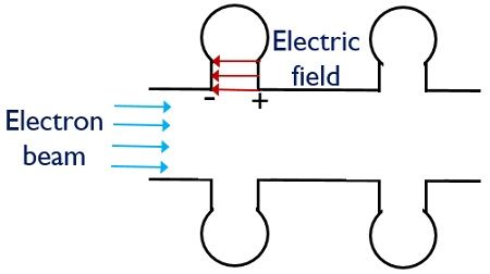 What is Klystron? What is Two-cavity Klystron? Construction and Working ...