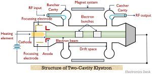 What is Klystron? What is Two-cavity Klystron? Construction and Working ...
