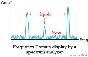 What is Spectrum Analyzer? Block Diagram, Working and Applications of ...