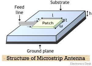 What is Patch (Microstrip) Antenna? Construction, Working, Radiation Pattern and Applications of ...