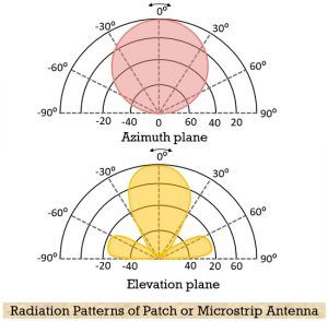 Isotropic Antenna Radiation Pattern