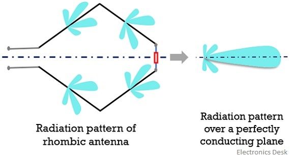 What is Rhombic Antenna? Construction, Working, Radiation Pattern and ...