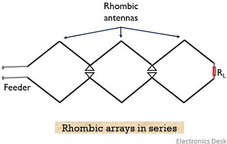 What is Rhombic Antenna? Construction, Working, Radiation Pattern and ...