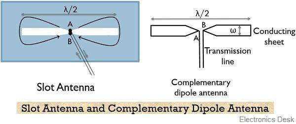 What is Slot Antenna? Working and Applications of Slot Antenna ... What is Slot Antenna? Working and Applications of Slot Antenna ...