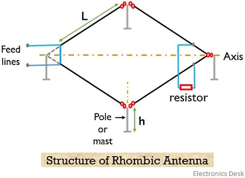 What is Rhombic Antenna? Construction, Working, Radiation Pattern and ...