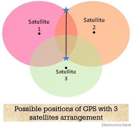 What is Global Positionin System (GPS)? Definition, Principle, Working ...