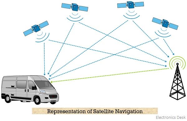 What is Satellite Navigation? Definition, Need, Working and ...